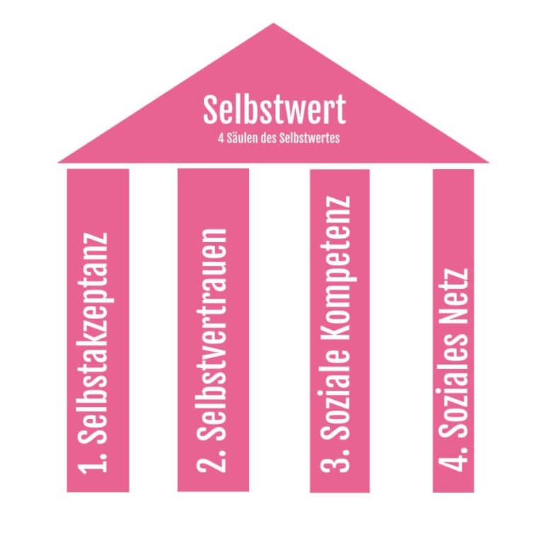 Selbstwertgefühl stärken: Die 4 Selbstwert Säulen