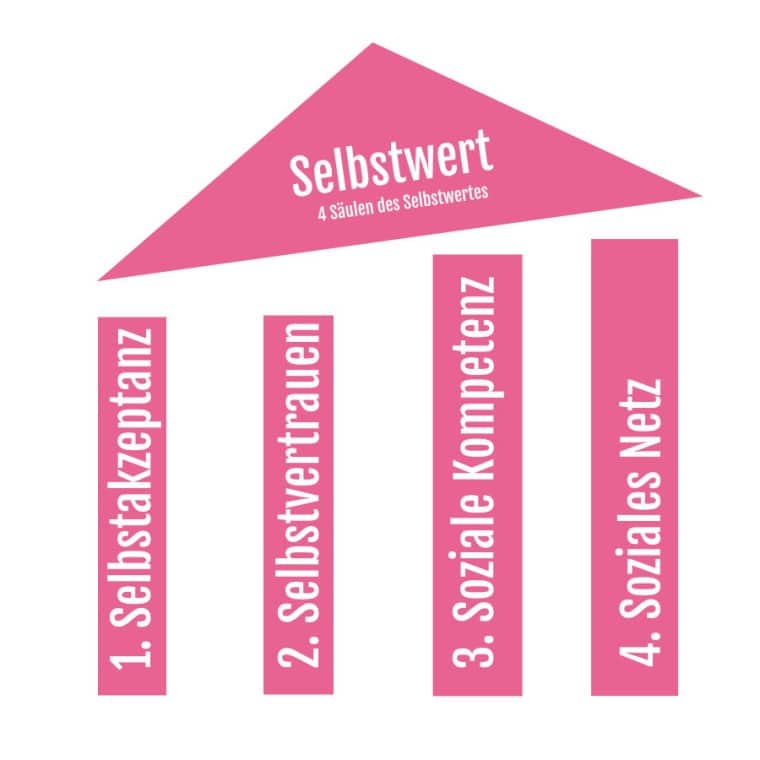 Selbstwertgefühl stärken: Die 4 Selbstwert Säulen