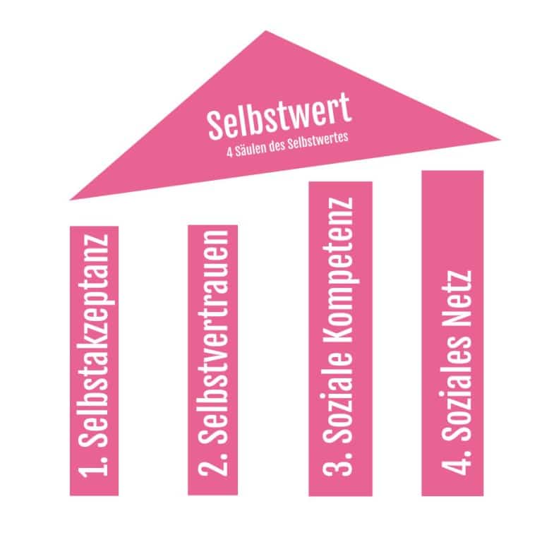 Selbstwertgefühl stärken: Die 4 Selbstwert Säulen